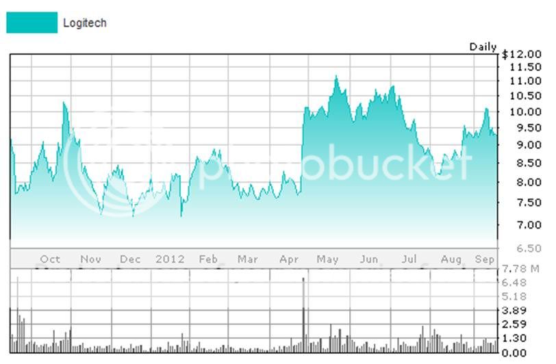 Non Sequitur, Logitech Turnaround, and Chinese Weibo